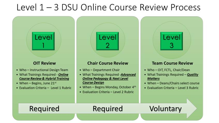 DSU Online Course Review Process for Faculty – Delta State University